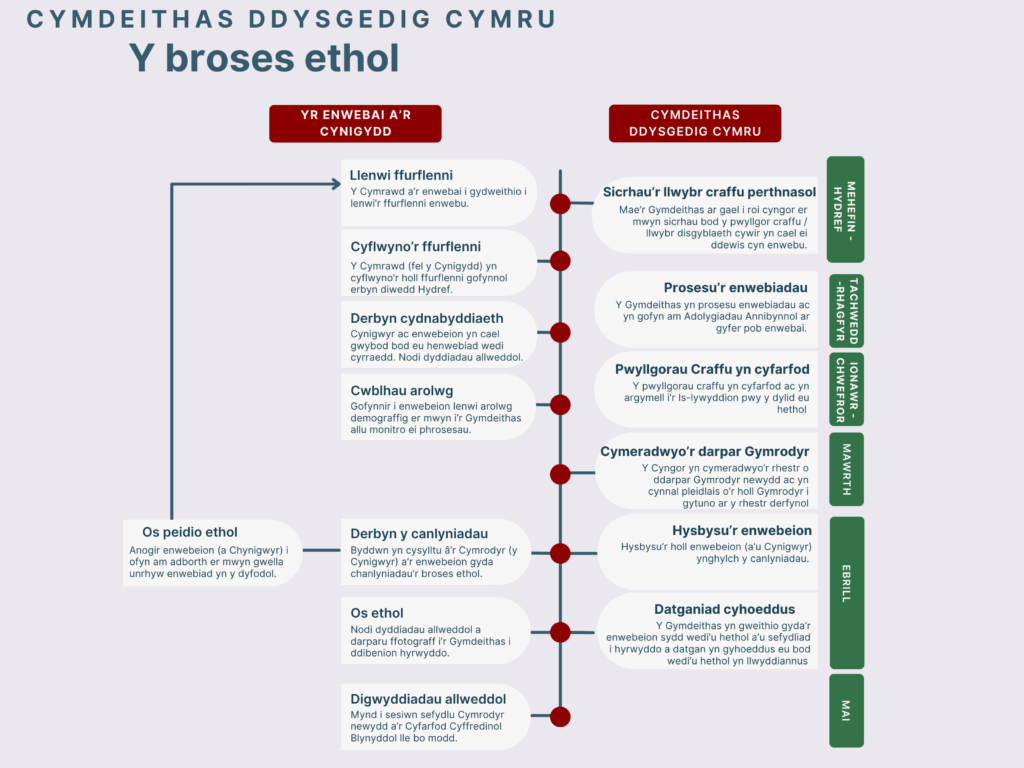Election process flow diagram - The Learned Society of Wales